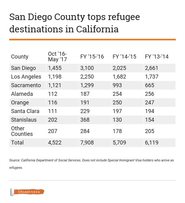 San Diego Welcomes More Refugees Than Any Other California County ...