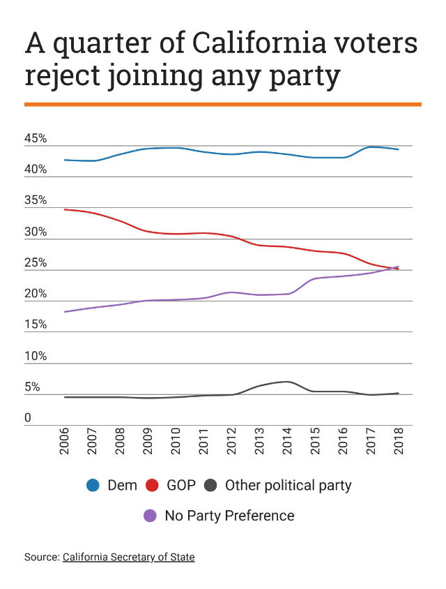 Former California GOP Congressman Seeks to Launch New Political Party ...