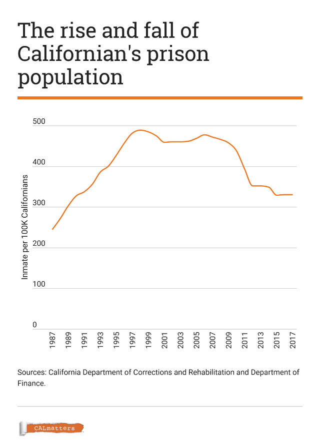 New Research Shows Recidivism Falling as Fewer California Felons Return ...